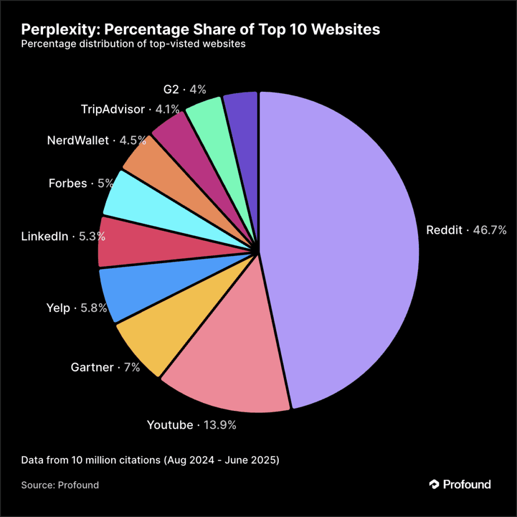 Build Your Brand Through Reddit Organic Marketing: The Ultimate Guide